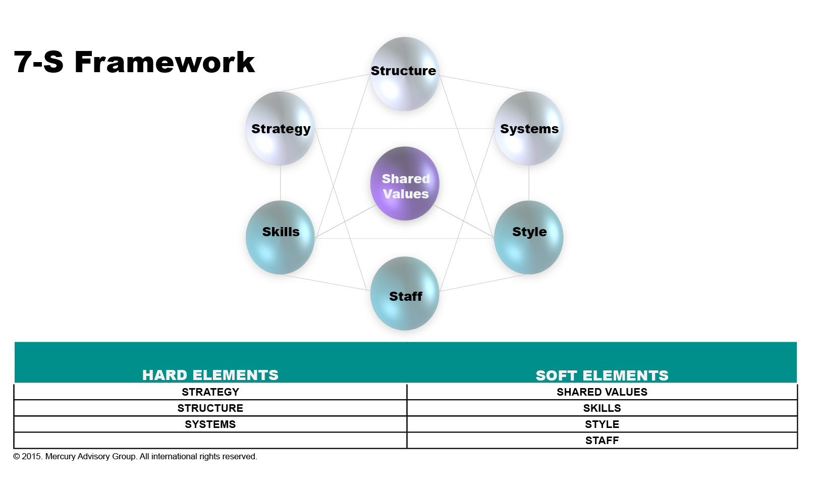 7-S Model Framework for Medical Tourism Businesses